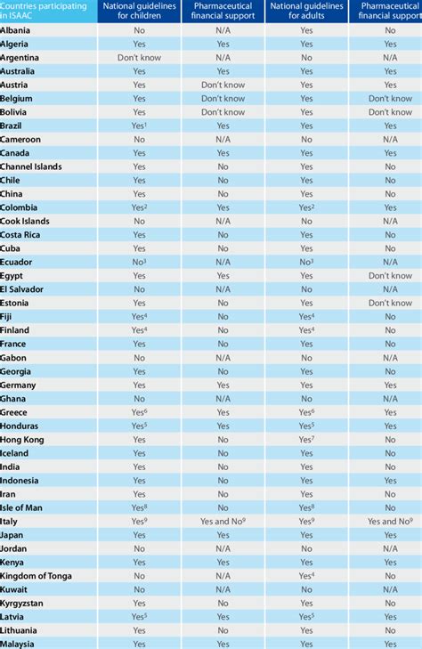 National Asthma Guidelines In Countries Participating In Isaac Download Table