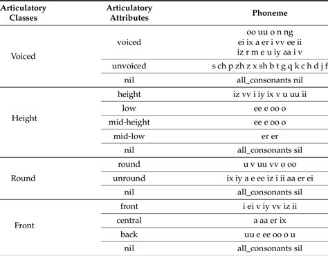 Figure 1 From A Self Supervised Model For Language Identification Integrating Phonological