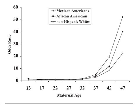 Risk For Down Syndrome At Birth By Maternal Age And Ethnicity United