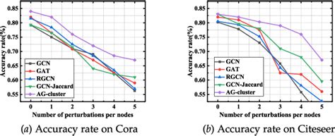 Figure From Robust Clustering Model Based On Attention Mechanism And Graph Convolutional