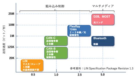 車載ネットワーク（9）linの規格概要 Ethernet Tsn がiotを変える