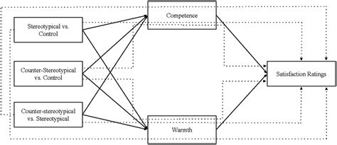 Graphical Representation Of Hypotheses Download Scientific Diagram