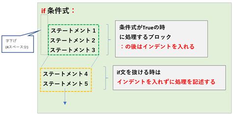 図解で詳解Pythonの基礎文法 条件分岐構文 if文句 Pythonでもっと自由を