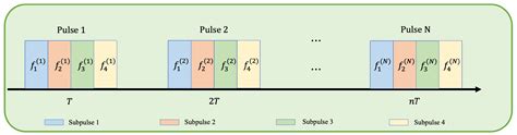 ga dueling dqn jamming decision making method for intra pulse frequency