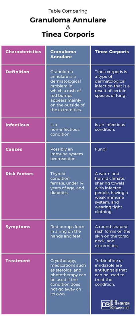 Granuloma Annulare And Tinea Corporis Difference Between Granuloma