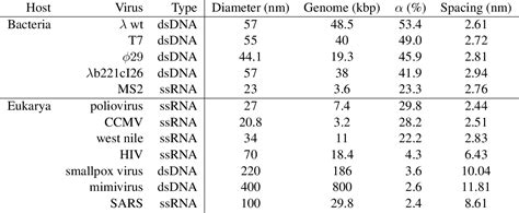 Table 21 From The Dna Ejection Process In Bacteriophage λ Semantic