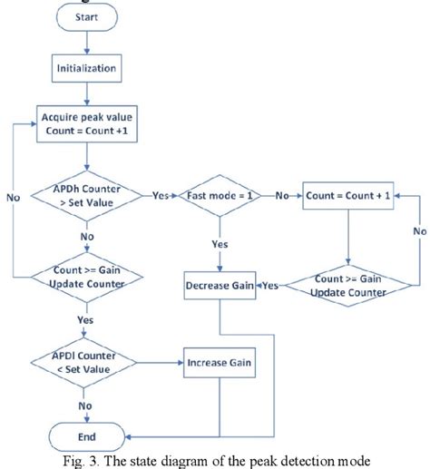 Figure 3 From A Low Power Digital Automatic Gain Control Design In Wireless Communication