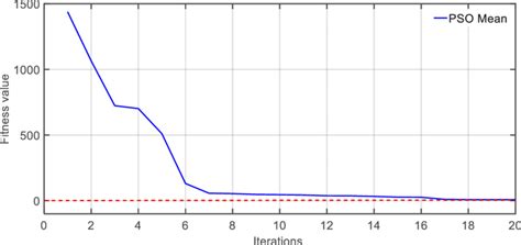 convergence curve for estimating filter parameters using pso