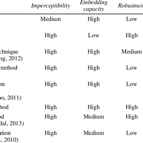 A Comparative Analysis Of Various Steganographic Techniques Download