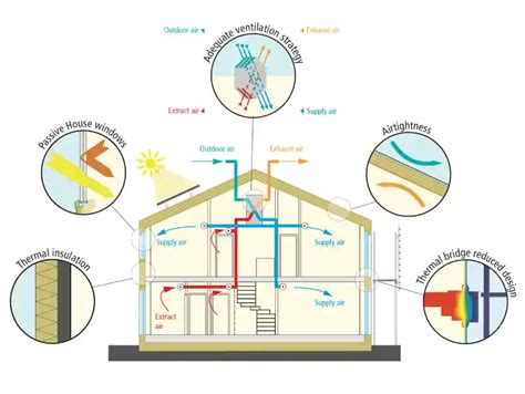 Passivhaus The Revolution In Sustainable Construction Basilio