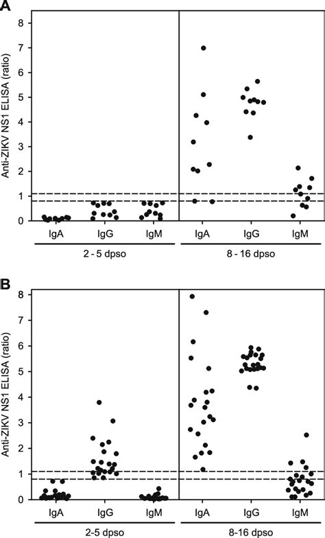 Anti Zikv Ns1 Iga Igg And Igm Reactivity As Determined By Elisa In