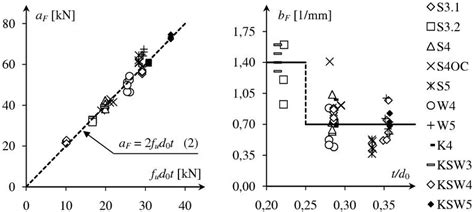 Relationships Between Physical Parameters Of Tested Joints And Values Download Scientific