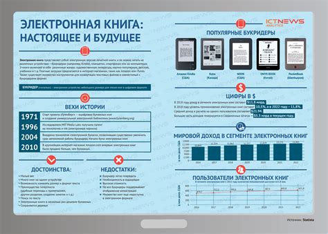 Инфографика → Электронная книга: настоящее и будущее | ICTNEWS