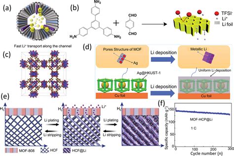 A Schematic Illustration Of TpPaCOFLiF Hybrid Artificial SEI Film