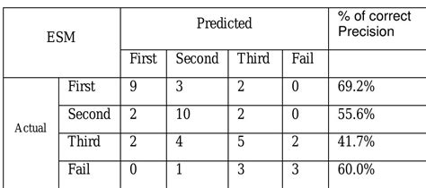 Classification Matrix Cart Prediction Model The Knowledge