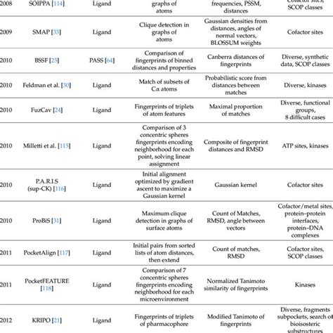 Common Structure Based Methods To Predict Ligand Binding Pocket In