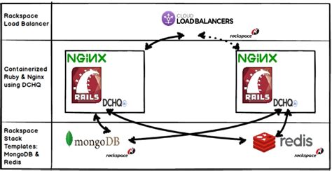 How We Moved From Heroku To Containers With No Docker Experience