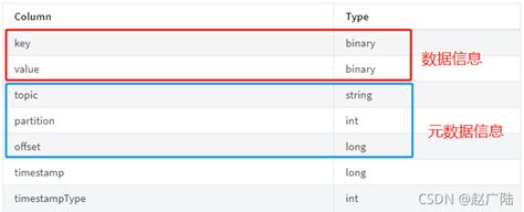 大数据spark Structured Streaming集成 Kafka 赵广陆 博客园