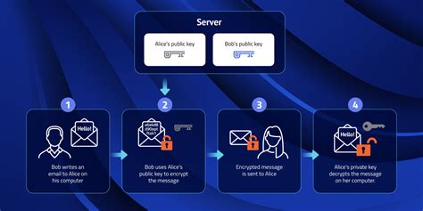 Public Key And Private Key How They Work Together PreVeil