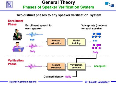 PPT Automatic Speaker Recognition Recent Progress Current Applications And Future Trends