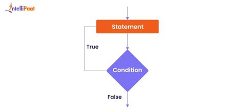 Control Statements In Java A Beginners Guide