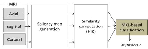 Block Diagram Of The Multi View Visual Saliency Based Classification Download Scientific