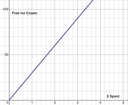 Graphing The Relationship Between Dependent Independent Variables Practice Math Practice