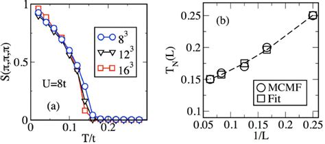 Finite Size Scaling Analysis For The 3d Case Panel A Shows S π π π