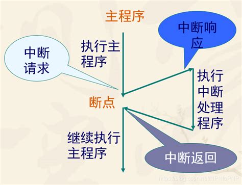51单片机的中断系统及编程（附案例）51单片机中断程序怎么写 Csdn博客