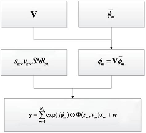 Data Simulation Flowchart Of Multi Baseline Insar Download