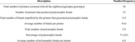 Summary Of Amplification Patterns Generated By The Random Primers Download Scientific Diagram