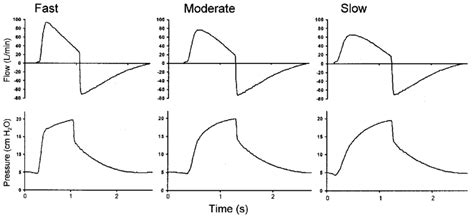 Flow And Pressure Waveforms For 3 Rise Times Pressurization Rates At Download Scientific