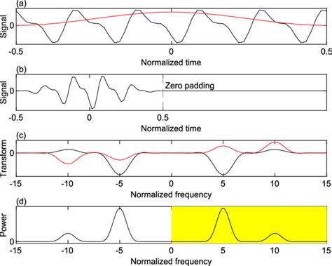 A FFT Analysis Begins In The Time Domain Where A Local Signal Block Download Scientific