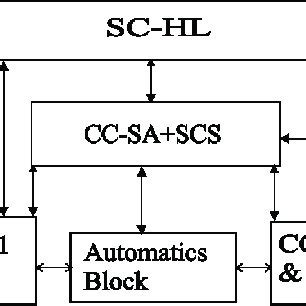 Control System Architecture Download Scientific Diagram