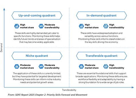 Understanding Skills Distribution In Singapore S Workforce An Analysis Using The Skills Matrix