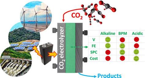 Co Industrial Engineering Chemistry Research