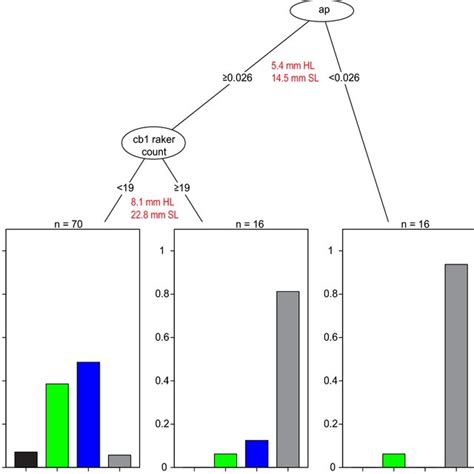 Pruned Multivariate Regression Tree Of Feeding Apparatus Elements