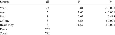 General Linear Model Anova For Excursions Download Table