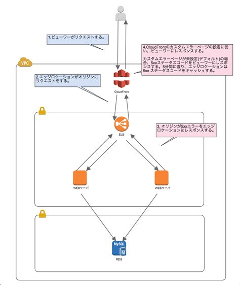 Cloudfrontにおけるオリジンからの 5xxステータスコードのキャッシュ挙動 Aws Qiita