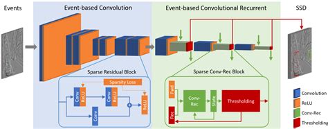 论文审查 Sparse Convolutional Recurrent Learning For Efficient Event Based Neuromorphic Object
