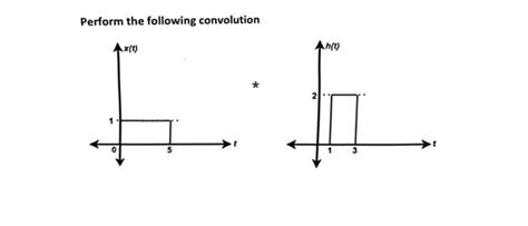 Solved Perform The Following Convolution Chegg