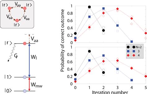 Quantum Gates And Simulations With Strongly Interacting Rydberg Atoms