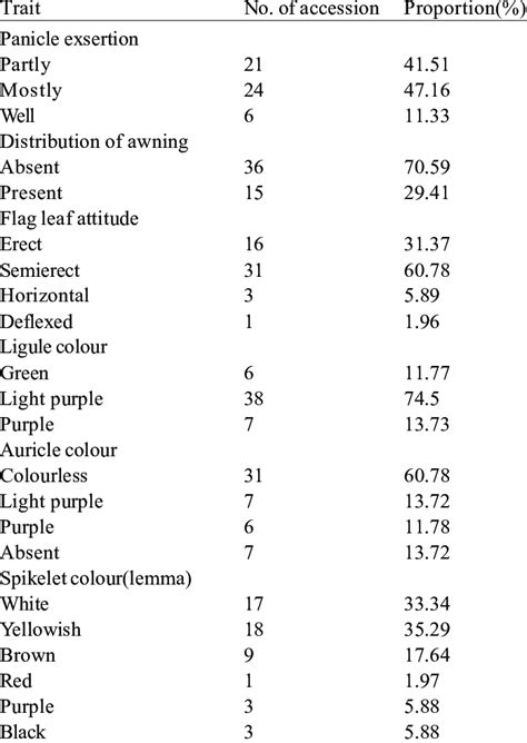 Frequency Distribution For Six Qualitative Traits In Landrace Genotypes