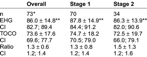 Uterine Contraction Detection Sensitivity Download Table
