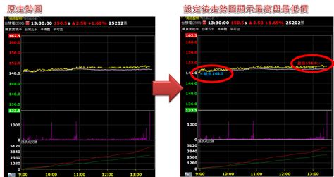 走勢圖設定 Xq 全球贏家