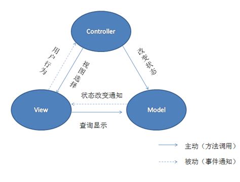 软件架构设计系列总结—10—表现层模式 Mvc表现层客户端模式 Csdn博客