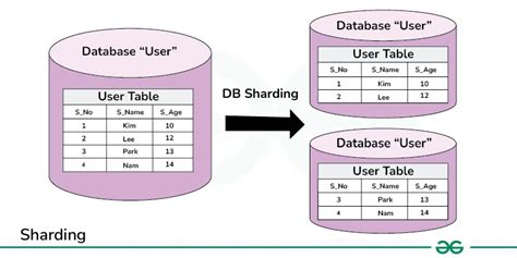 Database Replication In System Design GeeksforGeeks