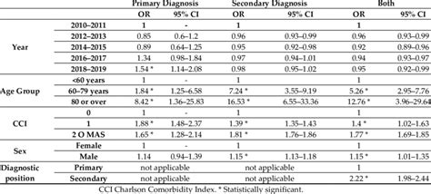 multivariate analysis of in hospital mortality among patients with