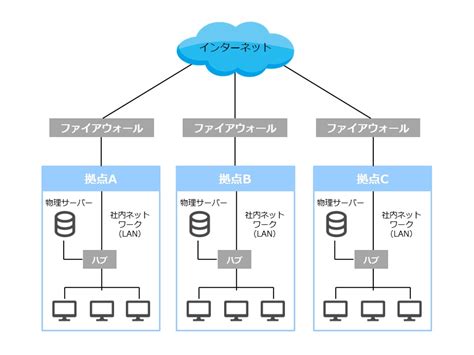 オンプレミスからクラウドへの移行（サンプル） wela oem ものづくりシミュレーター