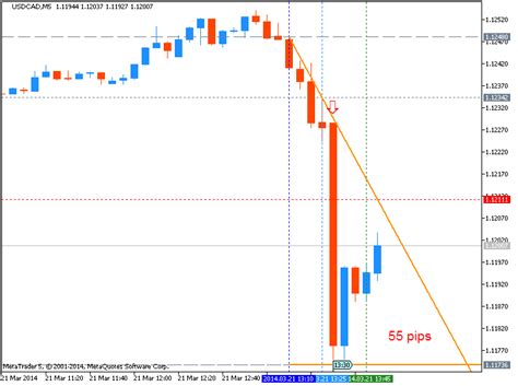 USDCAD Technical Analysis 16 03 23 03 Ranging Or Possible Breakout